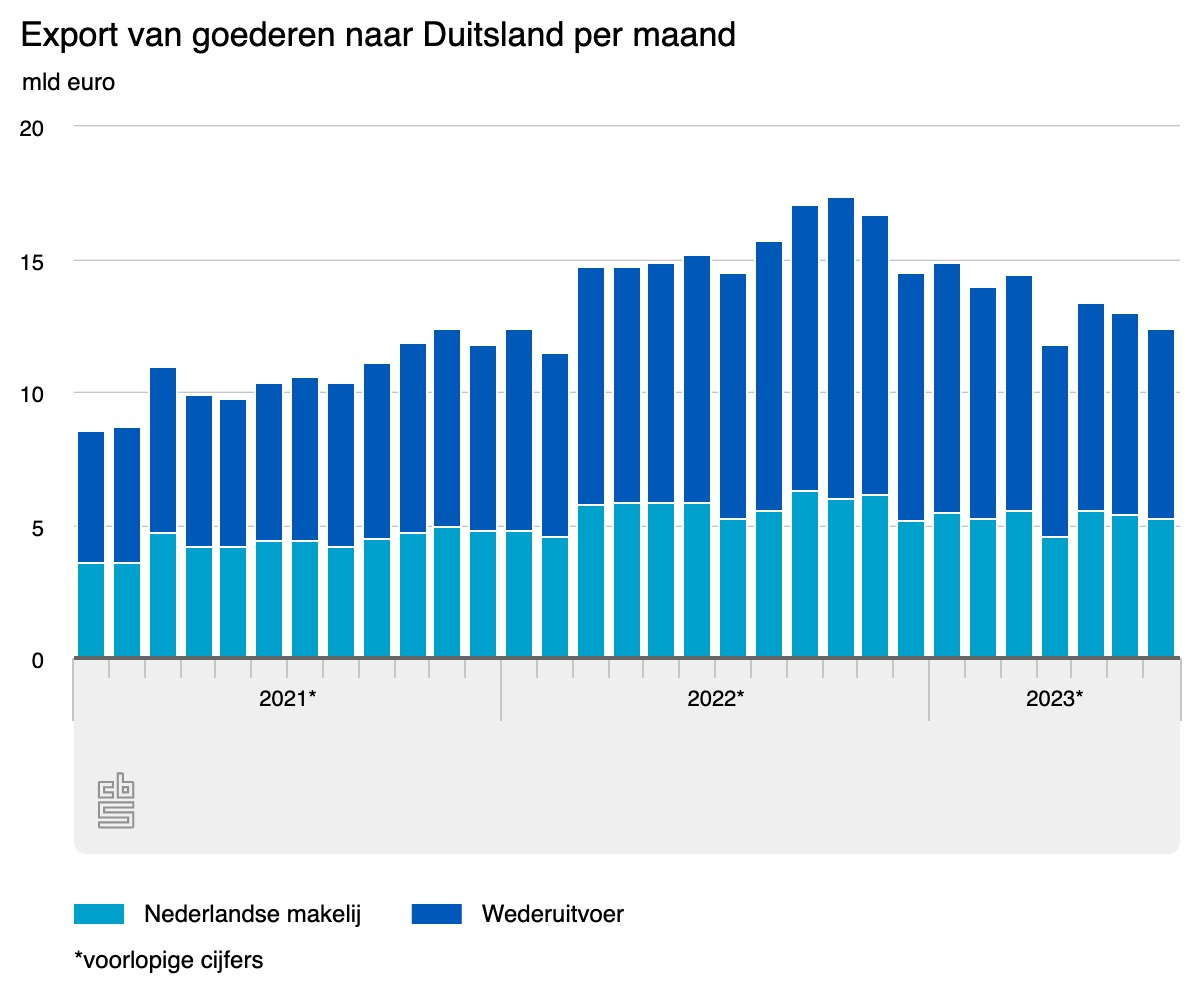 Goederenexport naar Duitsland daalt - RTV Parkstad